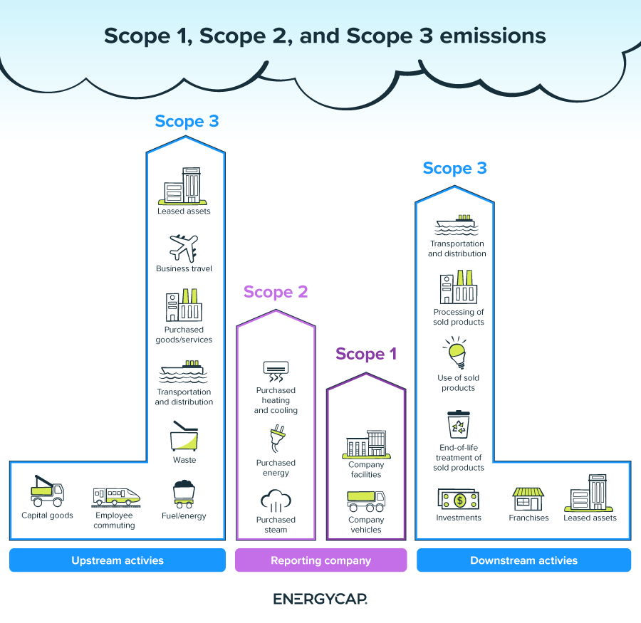 A guide to understanding Scope 1, 2, and 3 emissions
